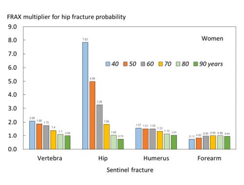 Adjusting FRAX estimates to account for site of recent fracture ...