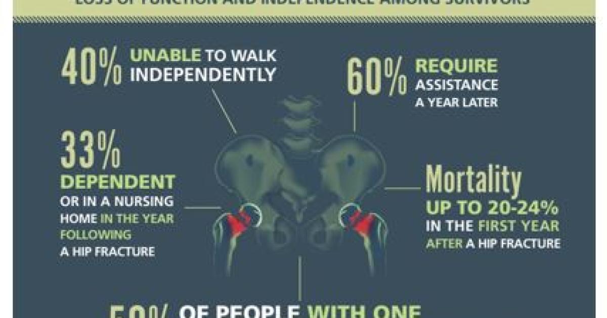 Hip fractures – a looming healthcare crisis | International ...