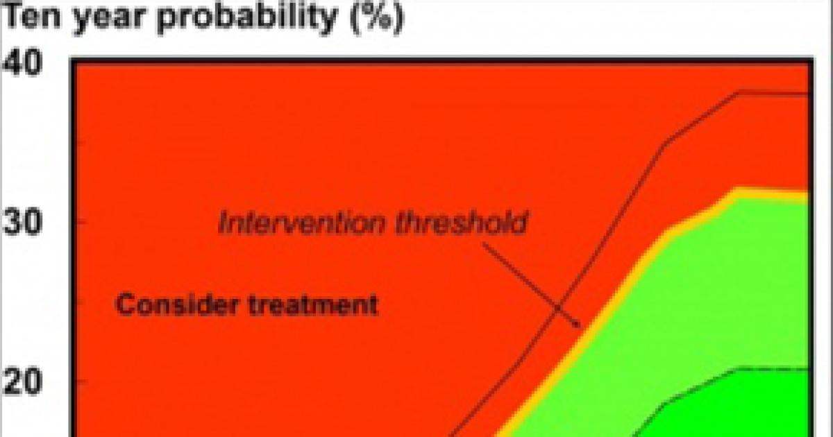 A decade of FRAX: how has it changed the management of osteoporosis ...